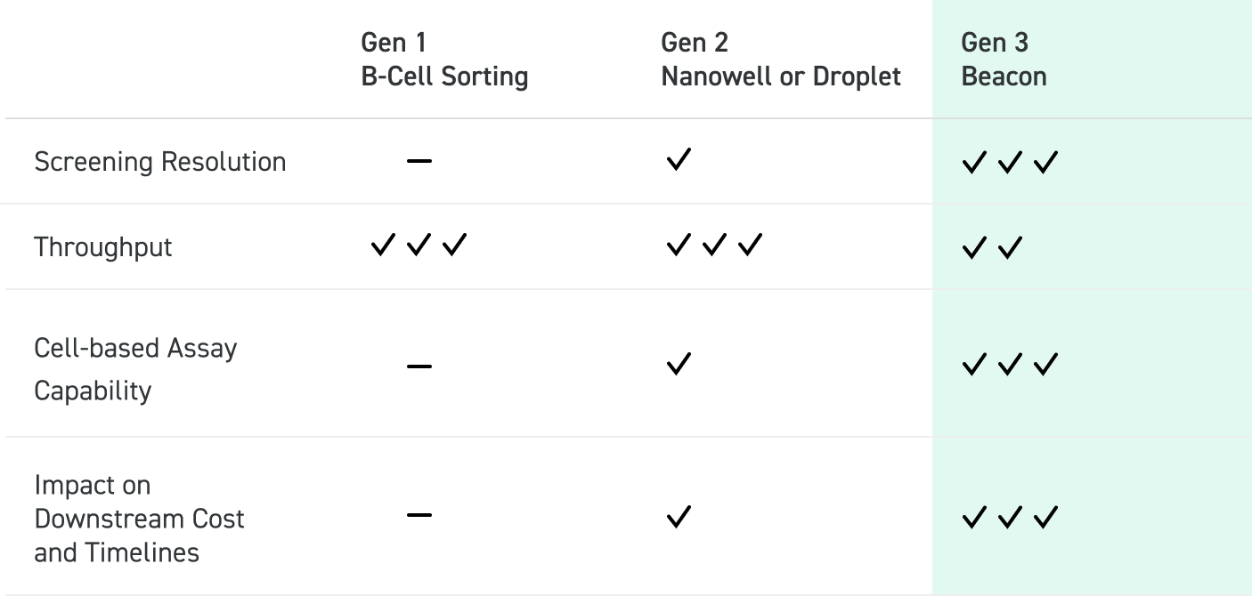 Beacon-Based Single B Cell Screening | Twist Bioscience